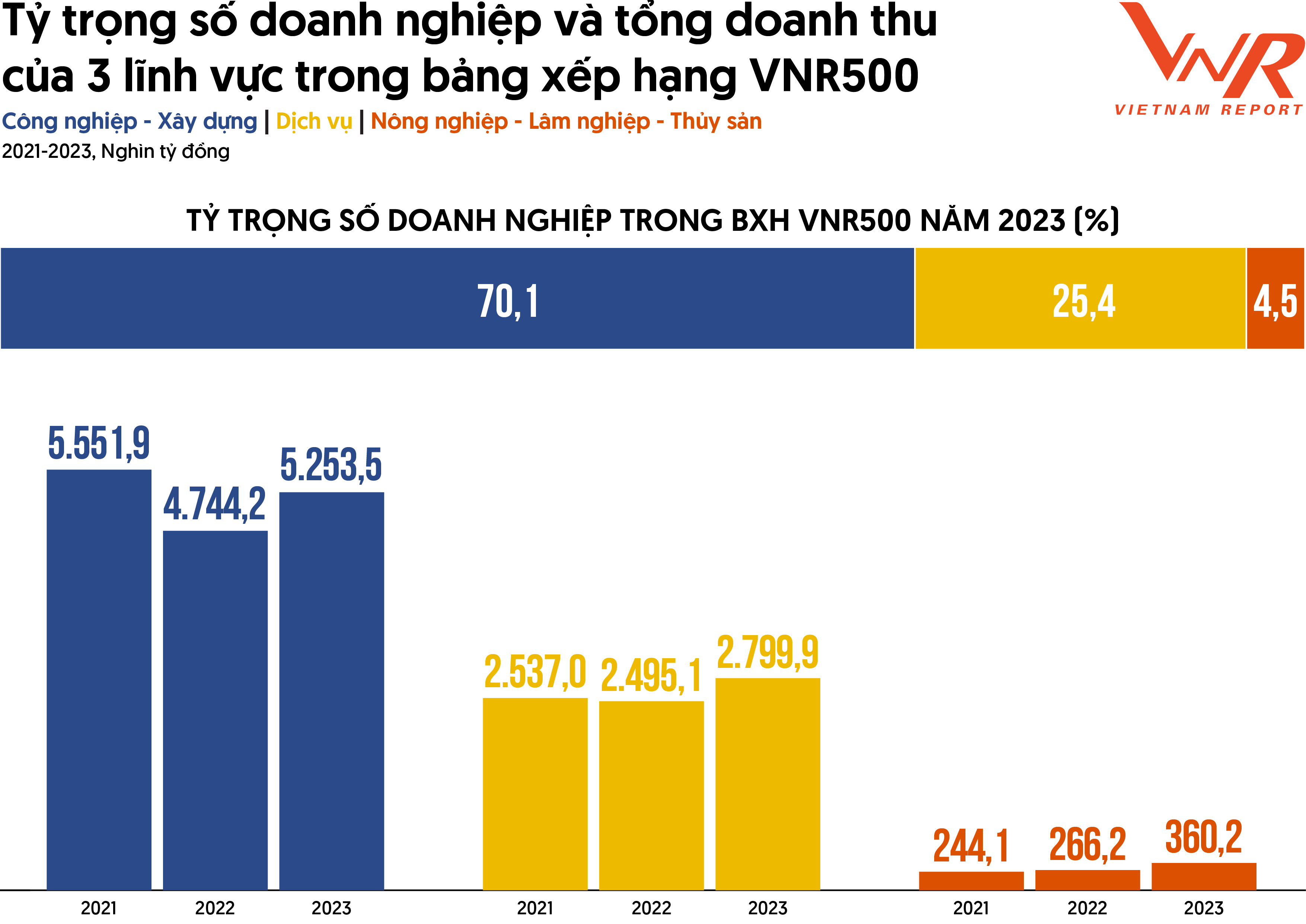 Công bố Top 500 Doanh nghiệp lớn nhất Việt Nam năm 2023